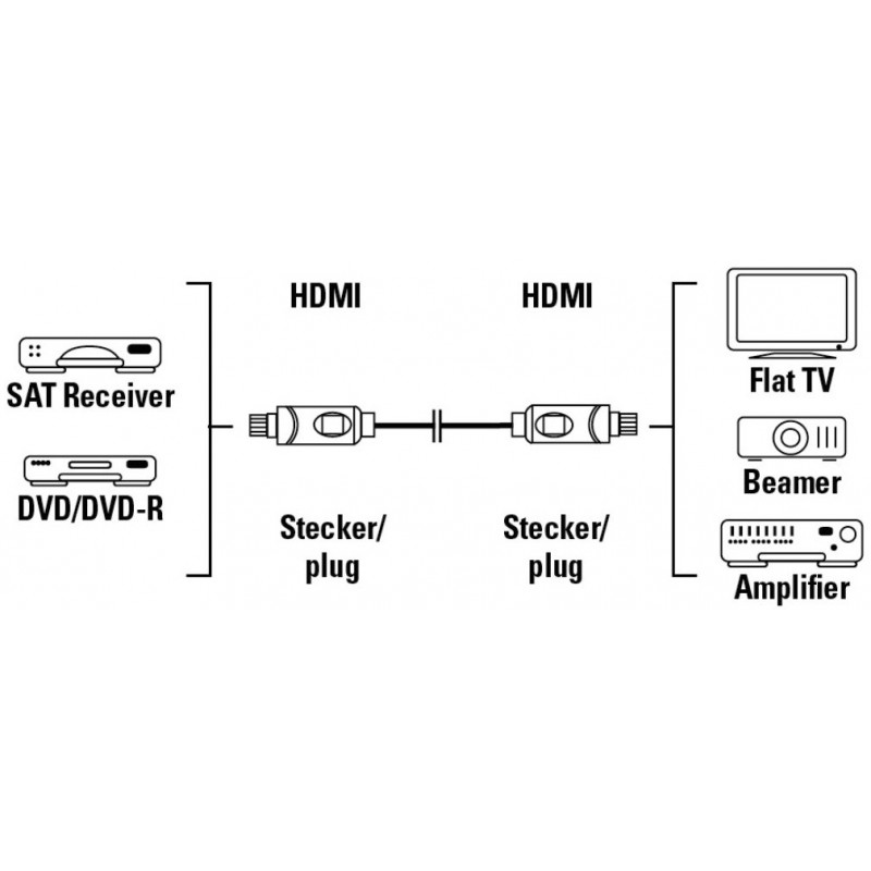 Câble Hama HDMI vers HDMI 3M